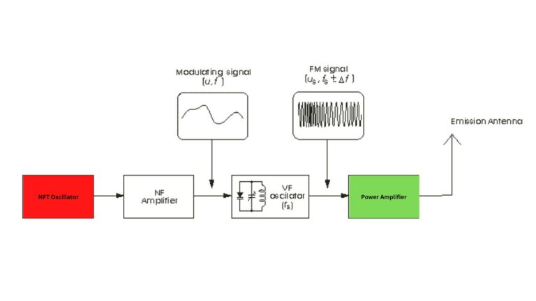 FM Transmitters: How They Work, Types, Applications