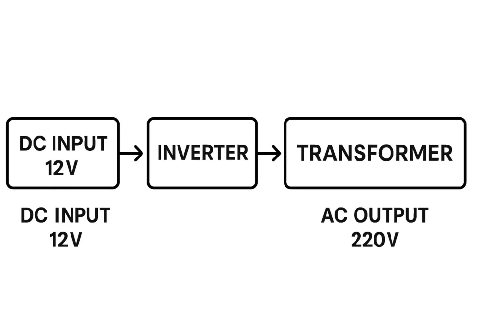 Simple Inverter Circuit