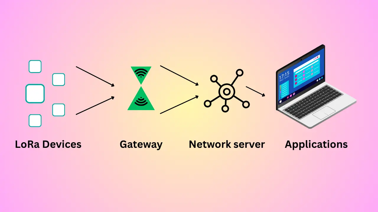LoRaWAN: Wireless Tech Can Reach 15Km on a Tiny Battery