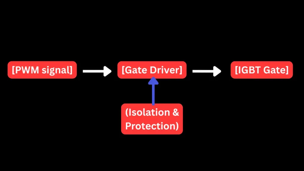 IGBT Gate Drivers: Turn On and OFF IGBT Safely